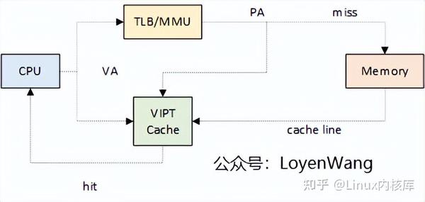 一文深入分析arm64 cache机制 - 知乎