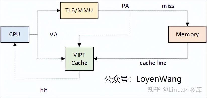 一文深入分析arm64 cache机制 - 知乎