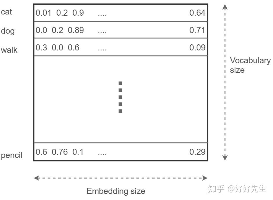 小白看Word2Vec的正确打开姿势|全部理解和应用 - 知乎