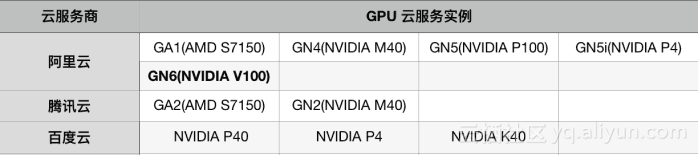 深度学习提速280%！阿里云性能怪兽GN6 V100 GPU实例深度测试 - 知乎