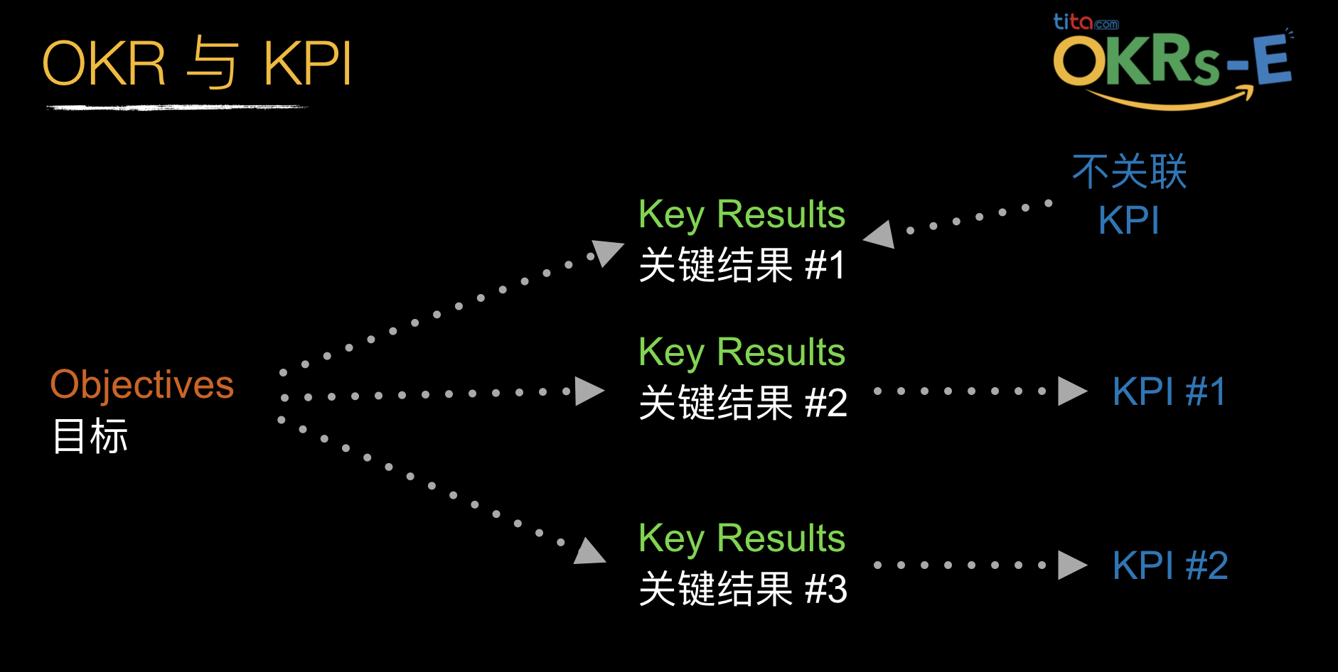 OKR与KPI的关系-实践应用 - 知乎