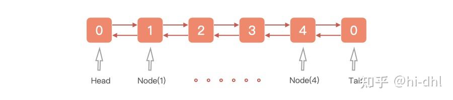 图解 ArrayDeque 比 LinkedList 快 - 知乎