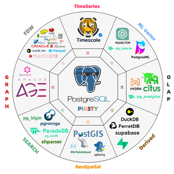 PostgreSQL正在吞噬数据库世界 - 知乎