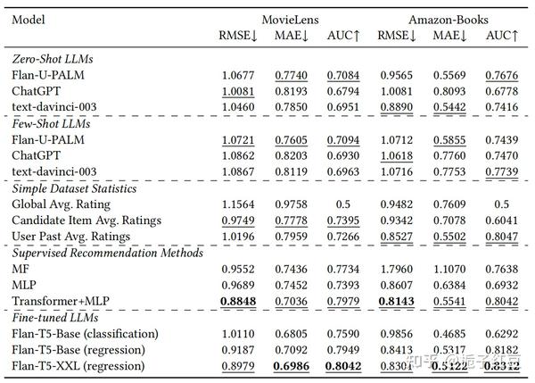 推荐系统遇到LLM会是发生什么？（二）Do LLMs Understand User Preferences - 知乎
