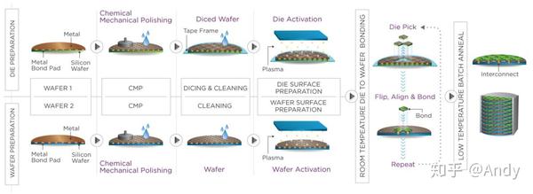熔融键合（Fusion Bonding）和混合键合（Hybrid Bonding）技术的特点和应用？ - 知乎