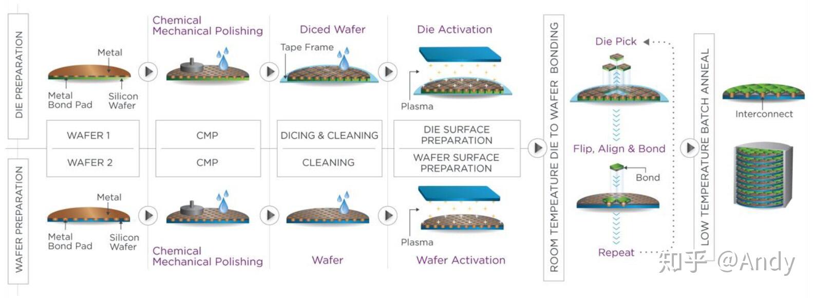 熔融键合（Fusion Bonding）和混合键合（Hybrid Bonding）技术的特点和应用？ - 知乎