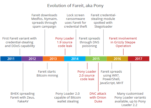 Fareit，顶级恶意软件家族的套路与反套路 - 知乎