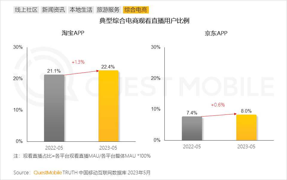 QuestMobile2023内容视频化与商业化洞察报告：10.76亿用户每月花64.2小时看视频，平台玩家向电商、本地生活狂飙 - 知乎