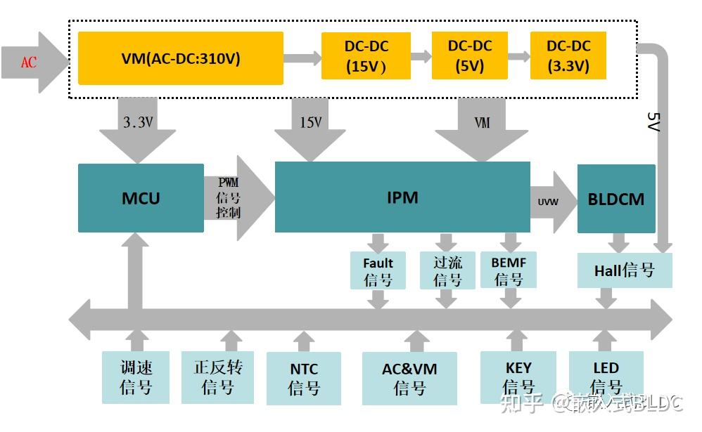 BLDC驱动基础篇：BLDC驱动电路系统构成 - 知乎
