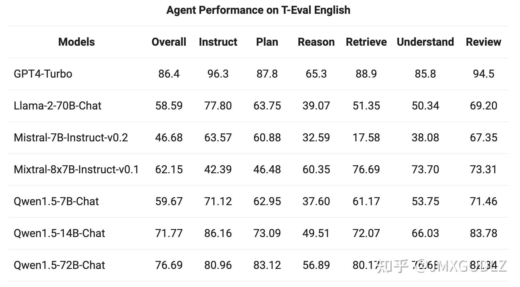 QWen1.5: 卓越模型之路 - 知乎