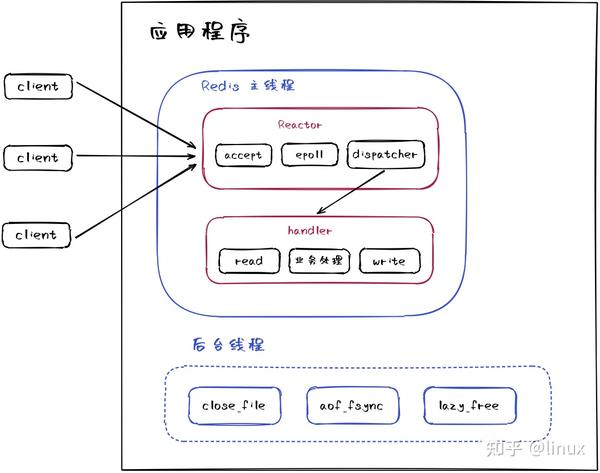 深入redis 线程模型 知乎