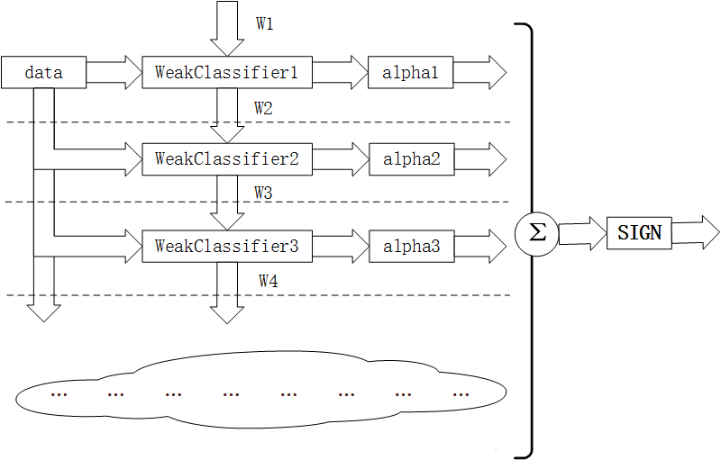 集成学习(Ensemble Learning)——AdaBoost（2） - 知乎