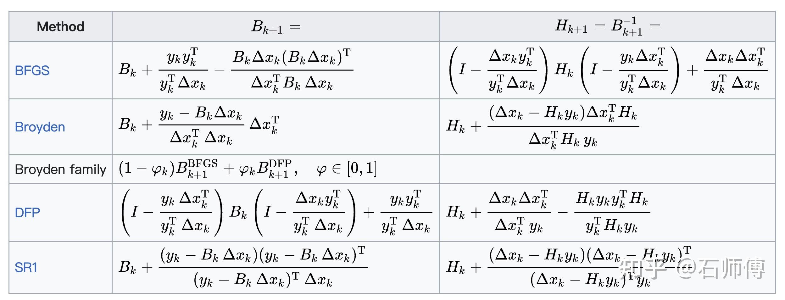 怎么用python做BFGS算法? - 知乎