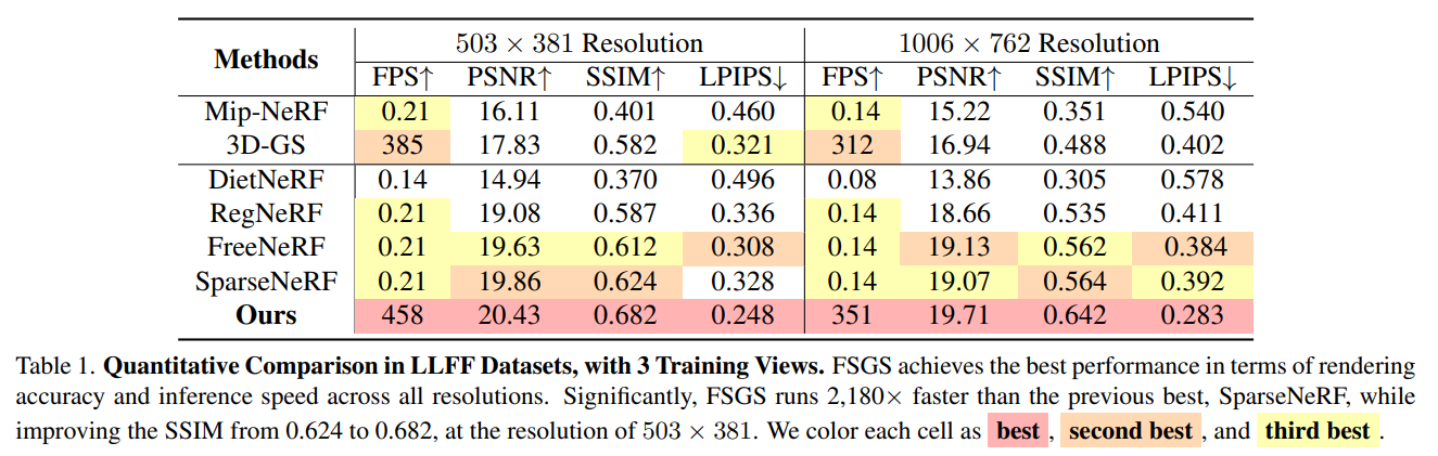 NeRF&Beyond 12.4日报(FSGS，Scaffold-GS，OmniSeg3D，GaussianGroup，EvE，MorpheuS） - 知乎