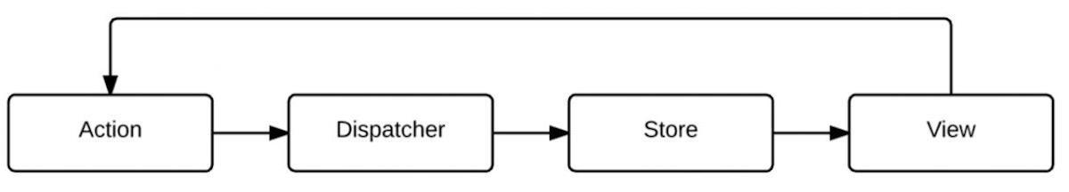 Flux架构模式 - 知乎