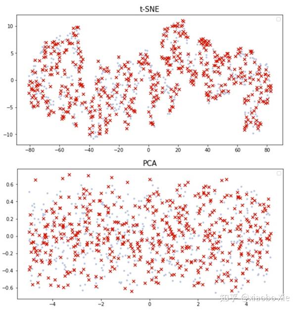 t-SNE与PCA可视化的比较 - 知乎