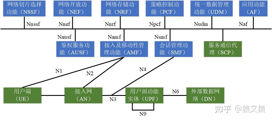 5G技术核心与增强-从R15到R17（三）5G系统架构 - 知乎