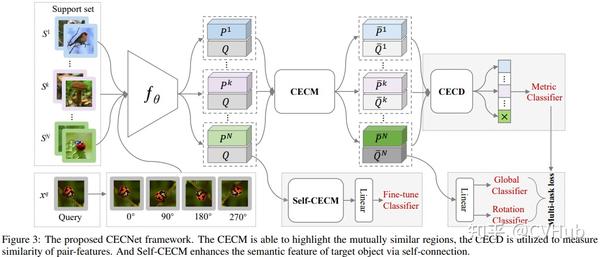 IJCAI 2023 | 腾讯优图新作 CECNet: 提升小样本学习在分类、检测和分割任务上的性能 - 知乎