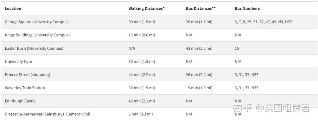 2023爱丁堡大学学生公寓汇总（全） | 英国租房君 - 知乎