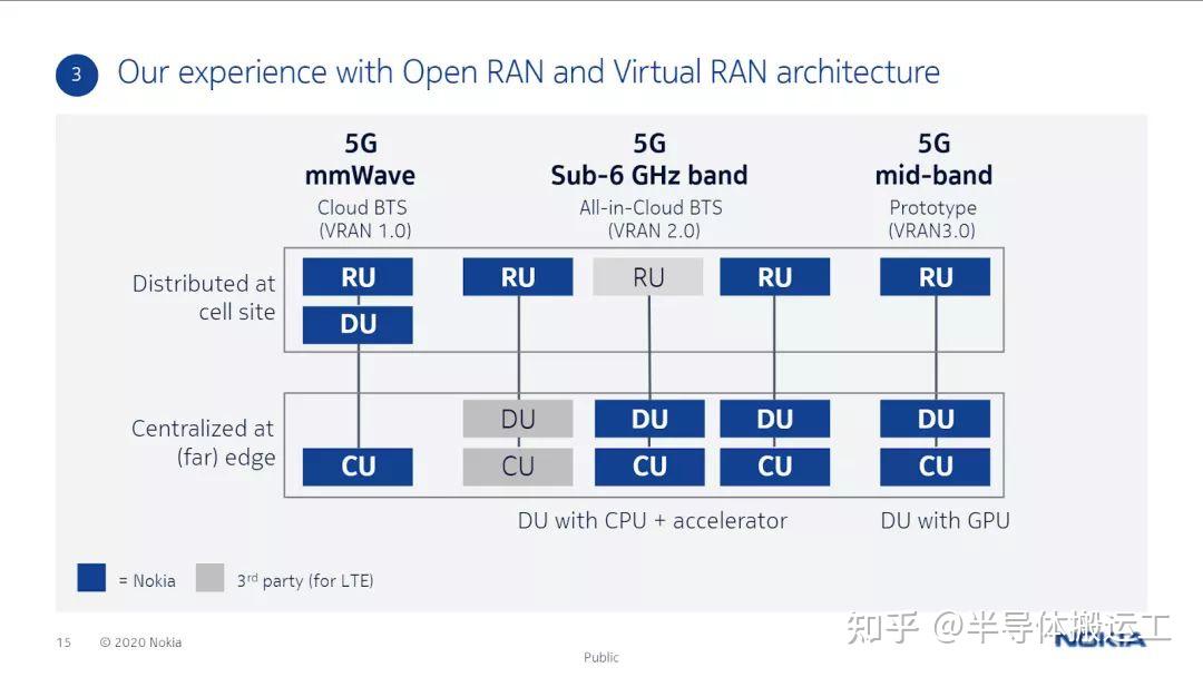 RU、DU、CU功能拆分的概念 - 知乎