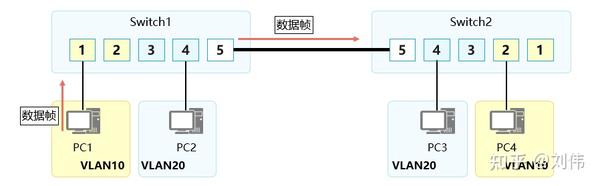 全网最详细的VLAN的原理和配置 - 知乎