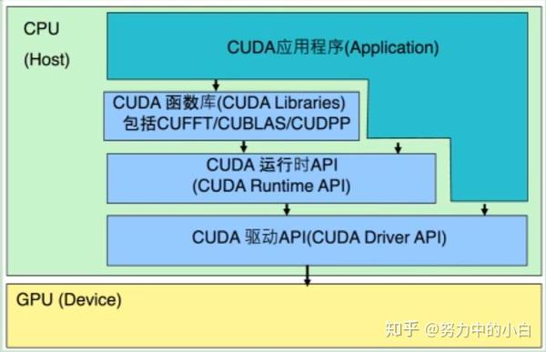 Cuda学习笔记 一 知乎