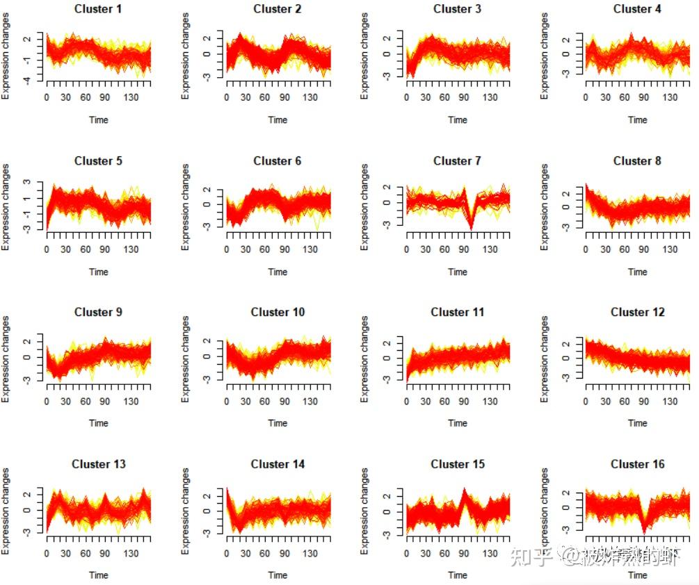 基因表达时序分析 Mfuzz - 知乎