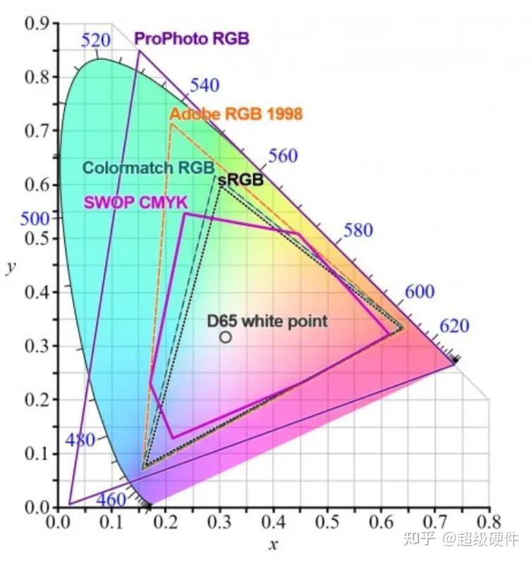 关于色彩空间——Adobe RGB 和 sRGB 有什么区别？ - 知乎