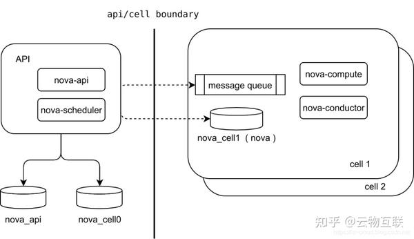 手动部署 OpenStack 双节点实践环境 - 知乎