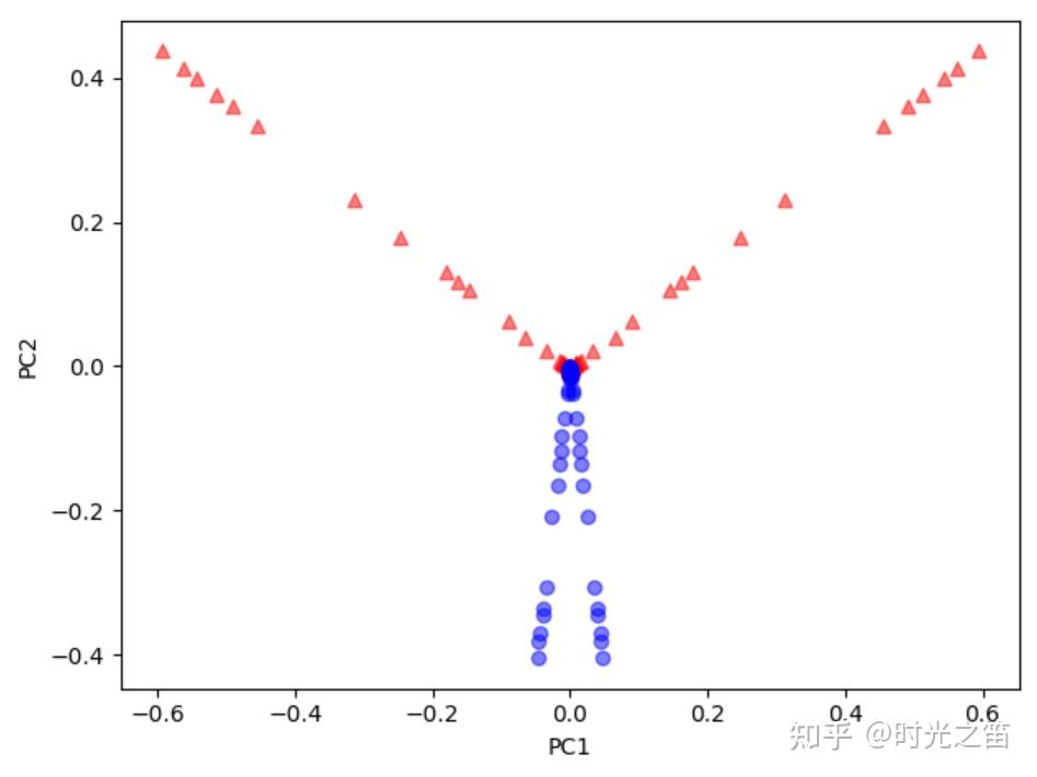 Pca，Kpca，TSNE降维非线性数据的效果展示与理论解释 - 知乎