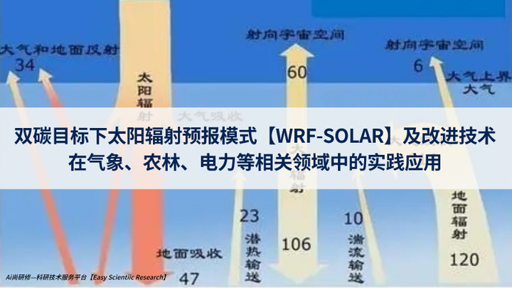 双碳目标下太阳辐射预报模式——WRF-SOLAR - 知乎