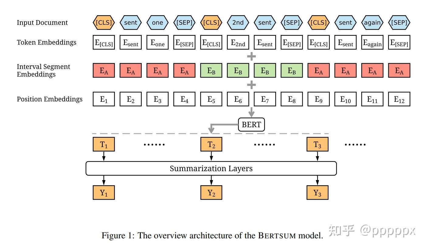 Bertsum模型记录 - 知乎