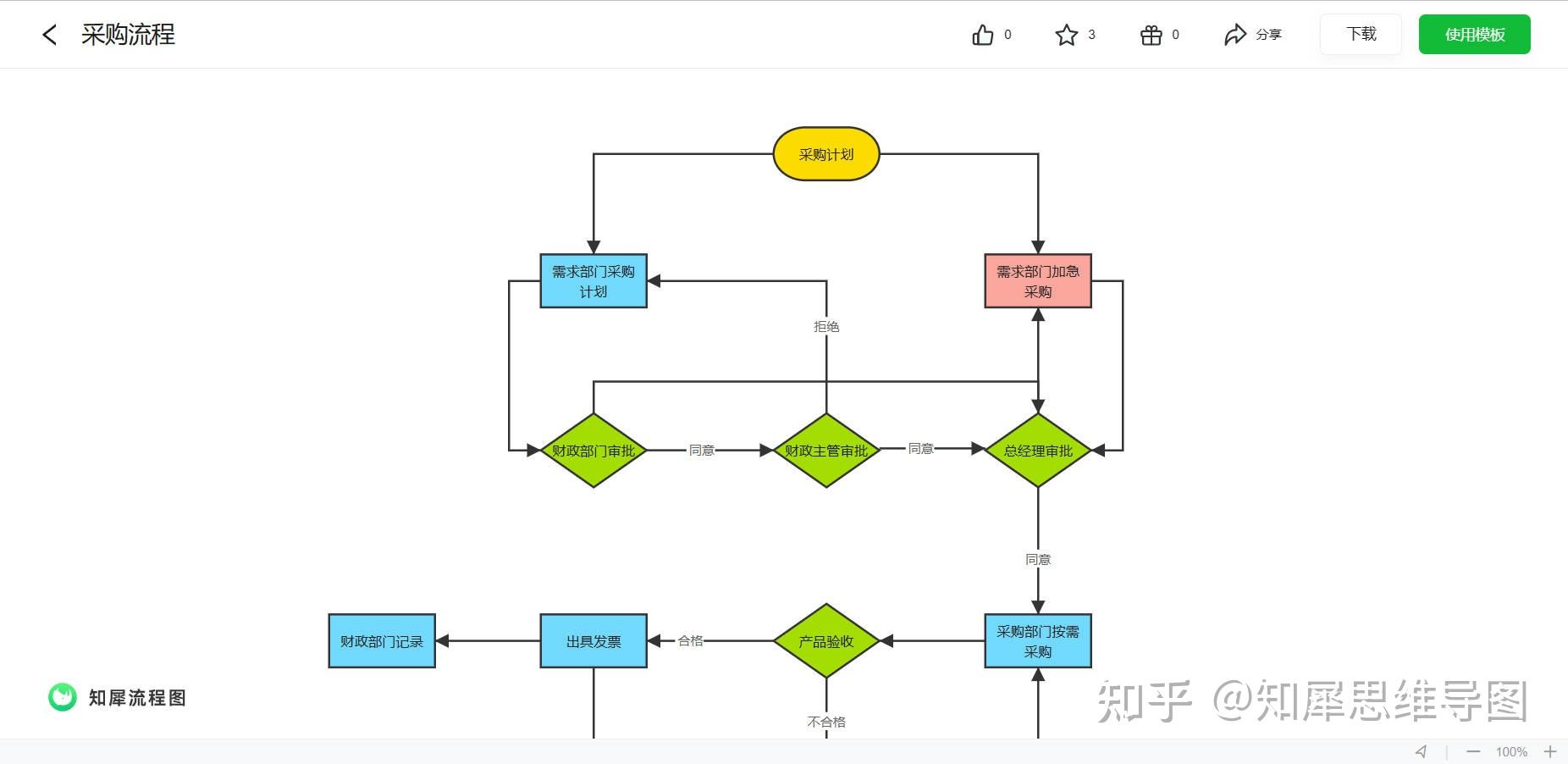 流程图如何制作？流程图制作方法分享 - 知乎