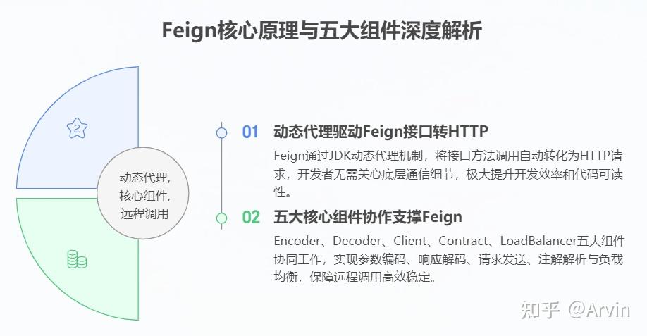 告别手写HTTP请求！Spring Feign 调用原理深度拆解：从源码到实战，一篇搞懂 - 知乎
