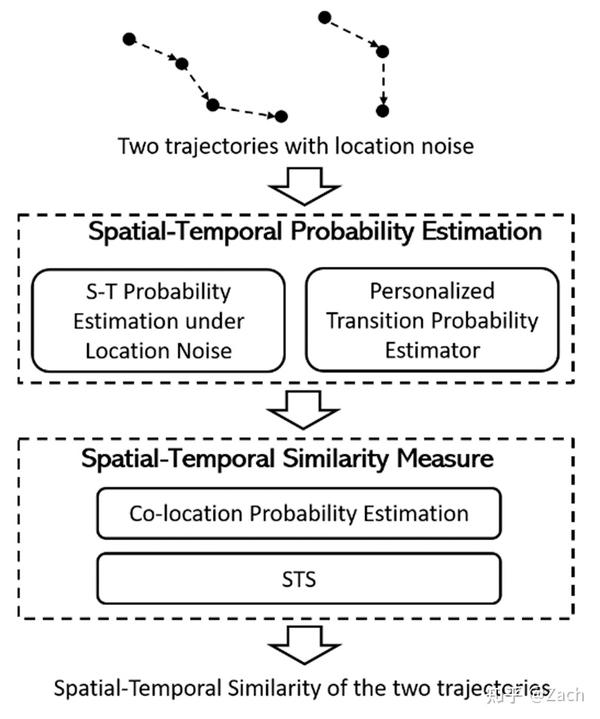 【论文阅读笔记】Spatial-Temporal Similarity for Trajectories with Location Noise and Sporadic Sampling - 知乎