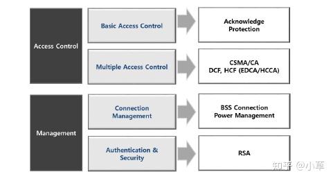 MAC层概述及帧类型介绍 - 知乎