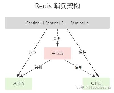 再谈Redis三种集群模式：主从模式、哨兵模式和Cluster模式 - 知乎