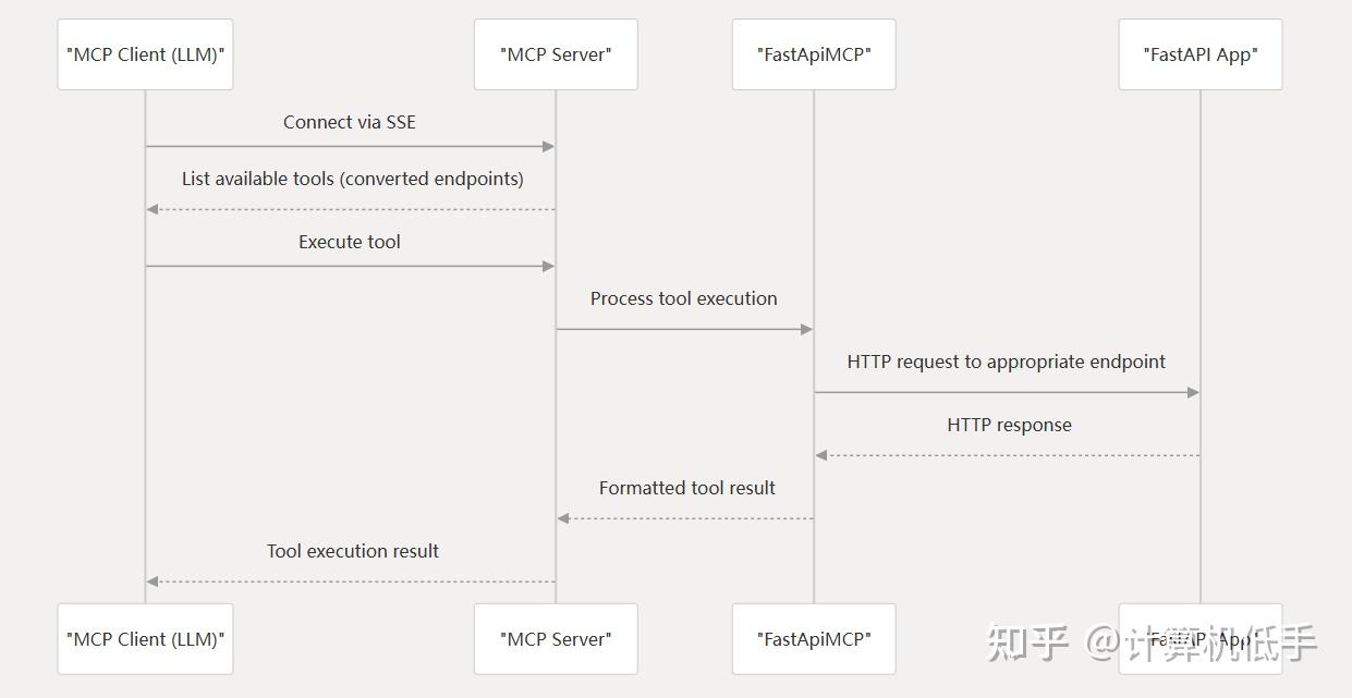 快速上手：使用FastAPI-MCP构建自定义MCP工具实操指南 - 知乎