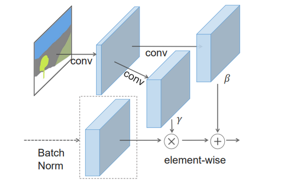 具有空间自适应归一化的语义图像合成（Semantic Image Synthesis with Spatially-Adaptive Normalization） - 知乎