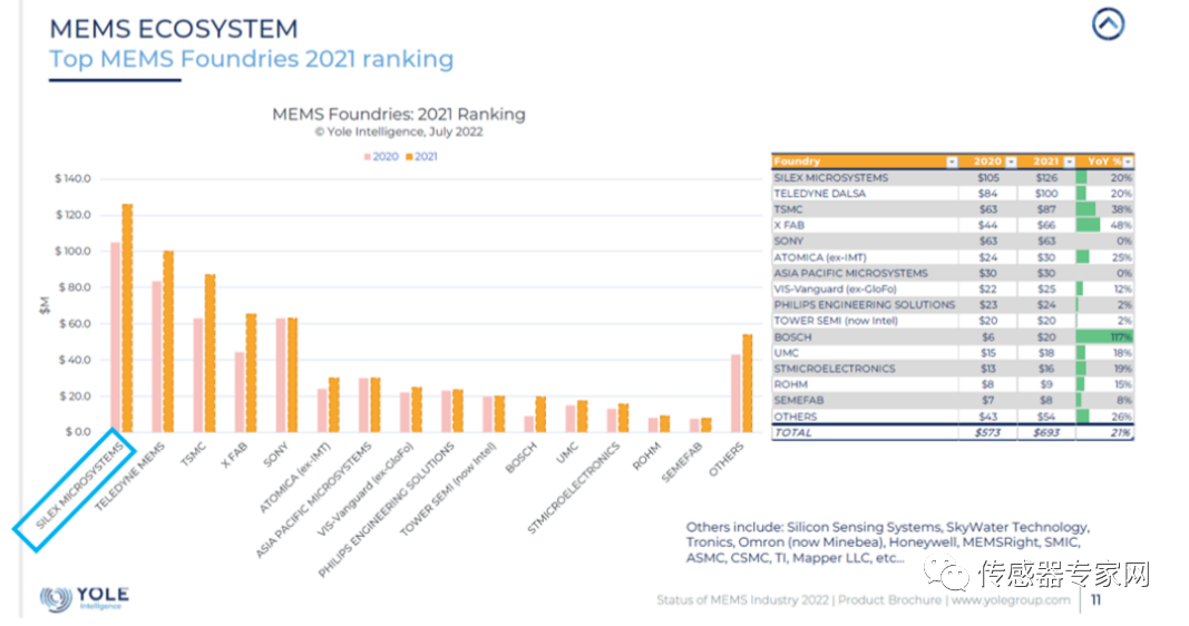 3家进入全球TOP30，1家蝉联第一，中国MEMS群雄并起 - 知乎