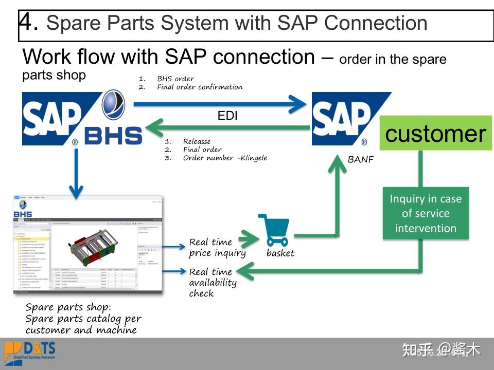 PPT | 瓦楞纸板生产设备领航者 德国BHS解析研发数据的智能搜索与高效分类#数据治理 - 知乎