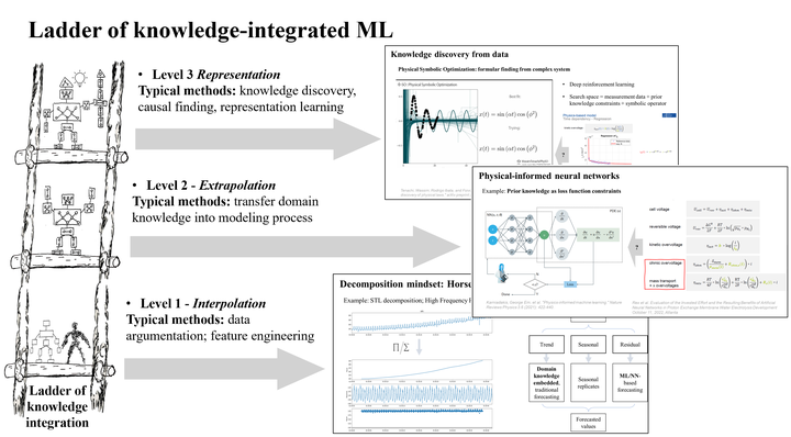 在工程中融合先验知识的机器学习（Knowledge-integrated machine learning）之路 - 知乎