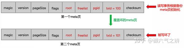 Boltdb实现详解 - 知乎