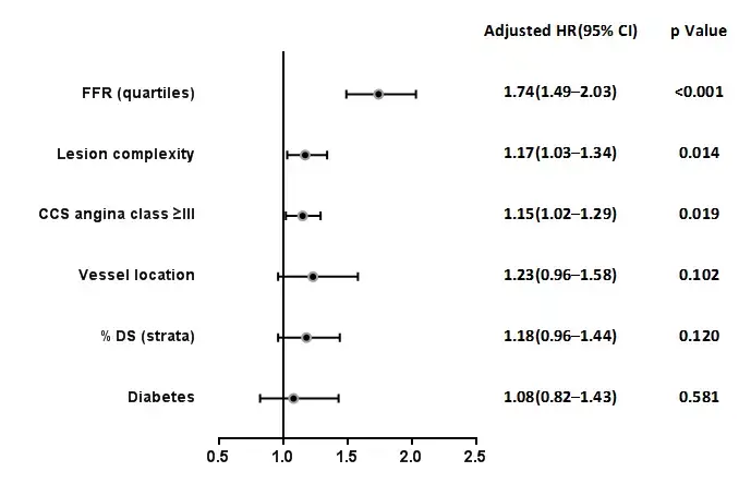 手把手教绘制回归分析结果的森林图『GraphPad Prism和Excel』 - 知乎