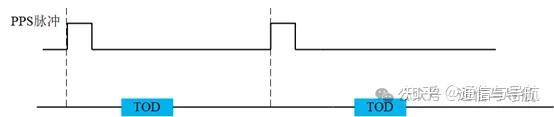 GNSS终端授时之一：PPS+TOD - 知乎