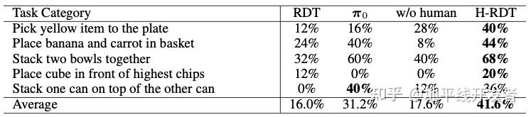地平线具身智能算法H-RDT斩获CVPR 2025 RoboTwin真机赛冠军 - 知乎