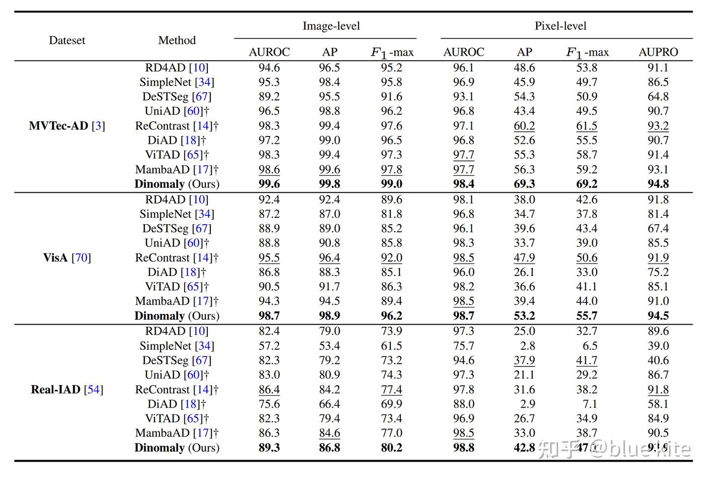 【异常检测】Dinomaly: The Less Is More Philosophy in Multi-Class Unsupervised Anomaly Detection - 知乎