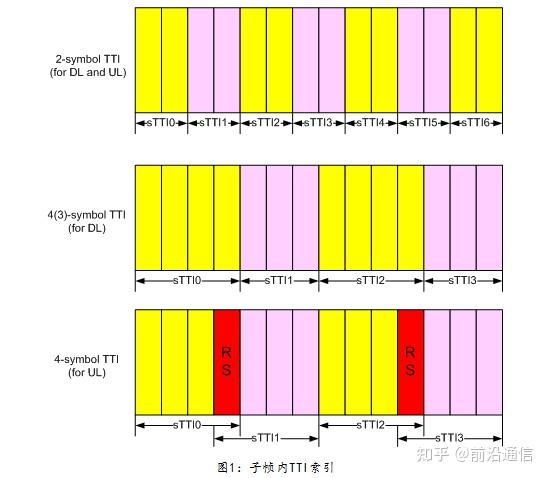 NR TTI 长度介绍 - 知乎