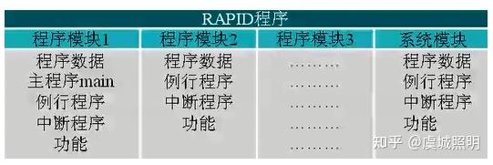 如何学好并运用ABB机器人的RAPID语言？ - 知乎