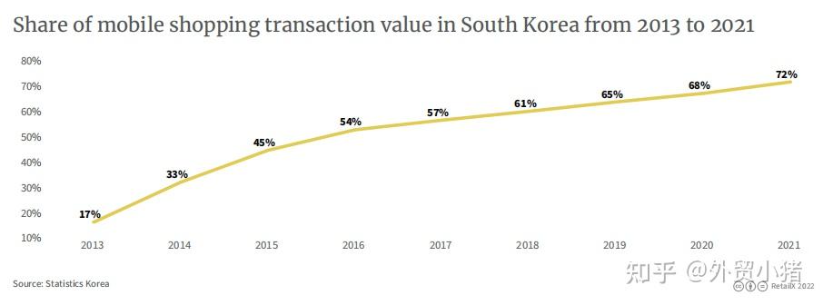 2022年韩国电商市场报告 - 知乎